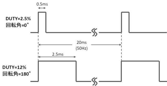 ラズパイでサーボモータ:SG90をPWM制御する方法 | e-DIY