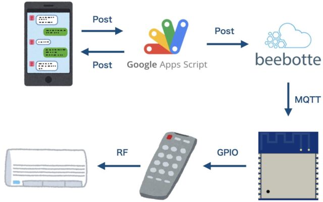 Beebotteを使ってLINEからESP8266のGPIOを制御しよう | e-DIY
